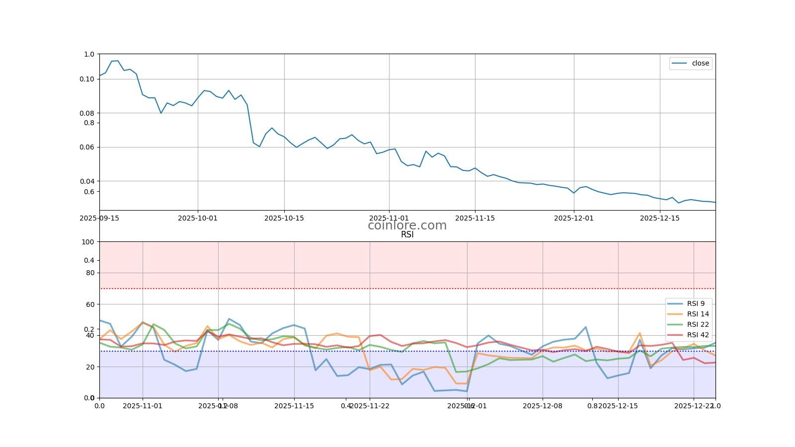Ponke RSI indicator