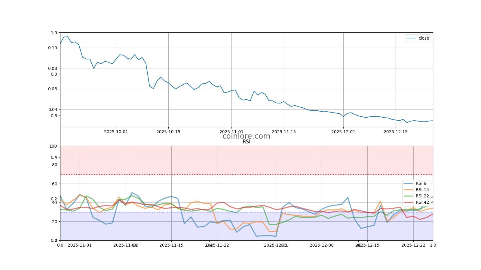 Ponke RSI indicator