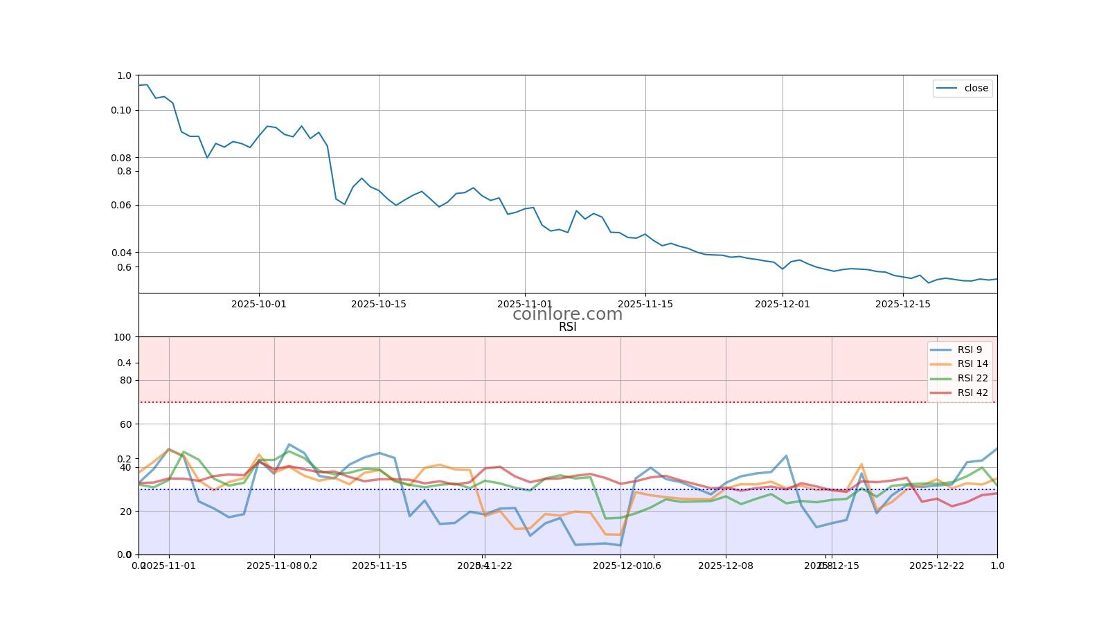 Ponke RSI indicator