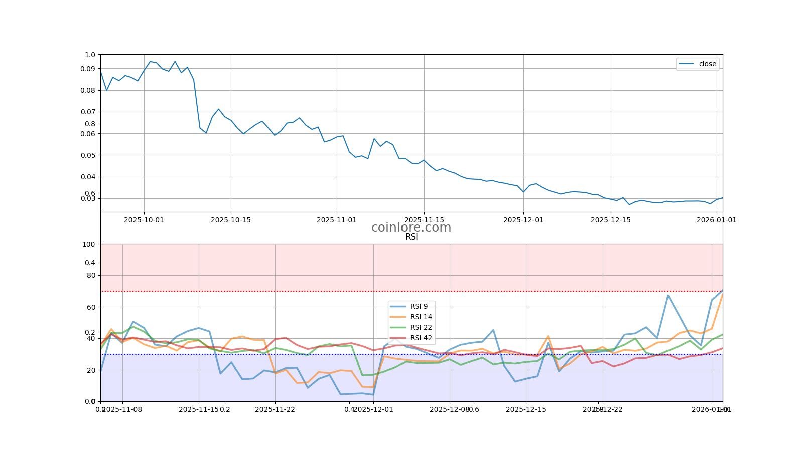 Ponke RSI indicator
