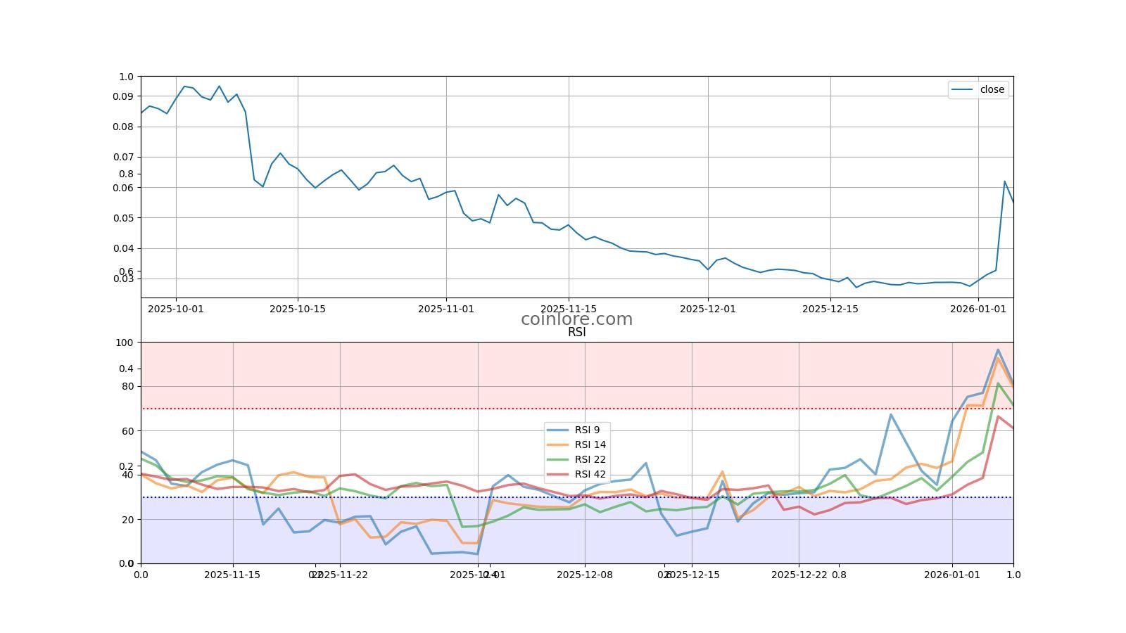 Ponke RSI indicator