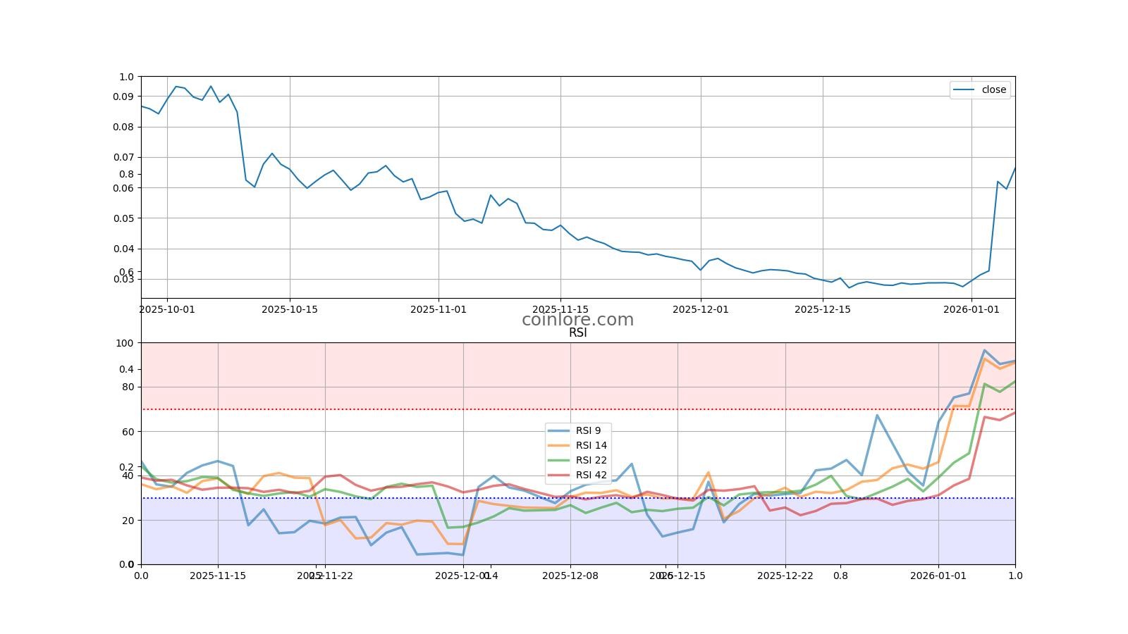 Ponke RSI indicator