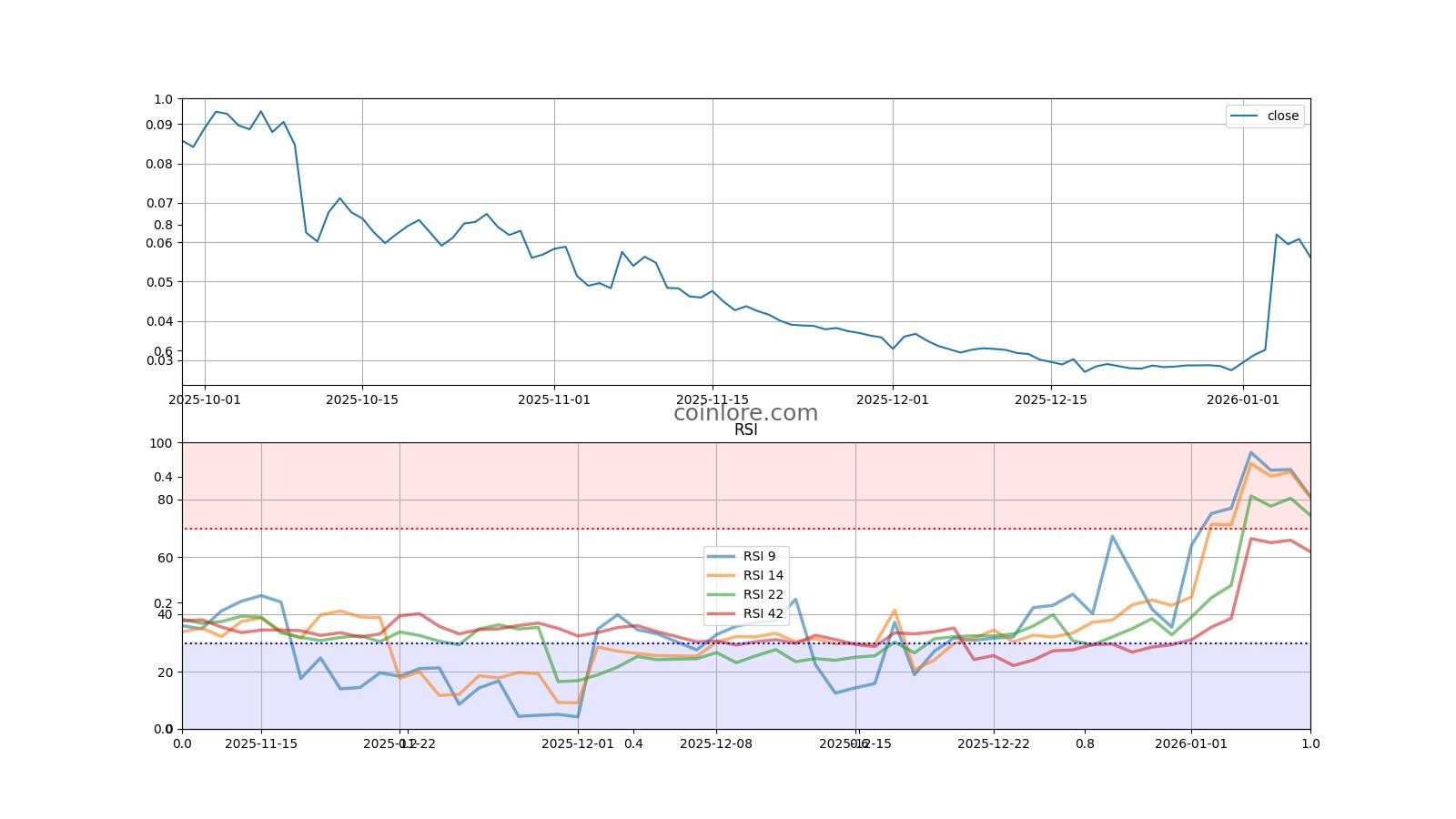 Ponke RSI indicator