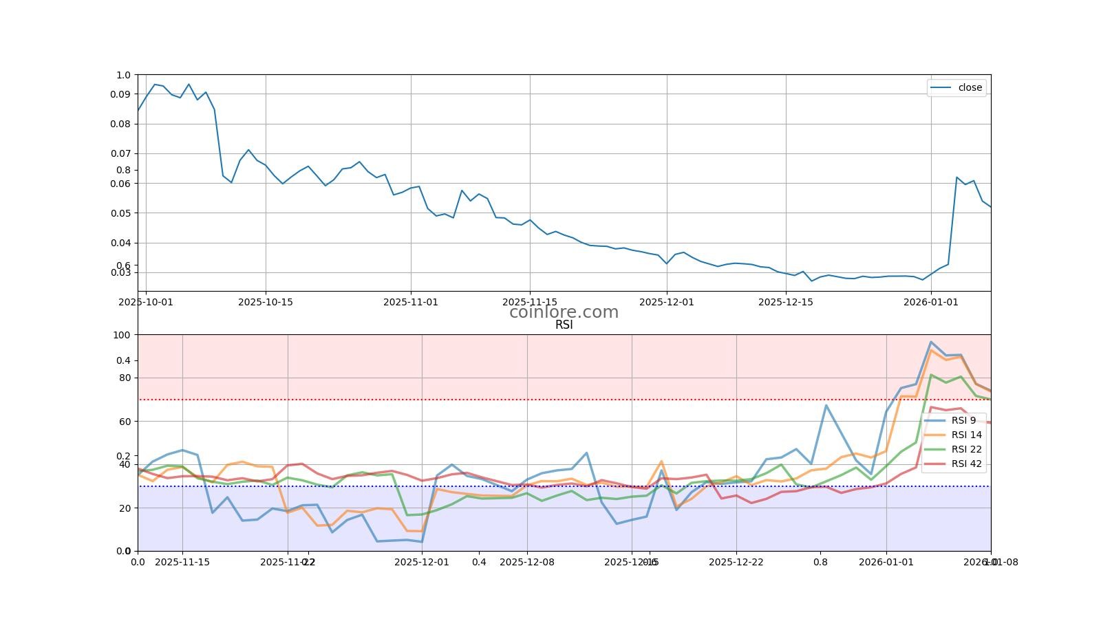 Ponke RSI indicator