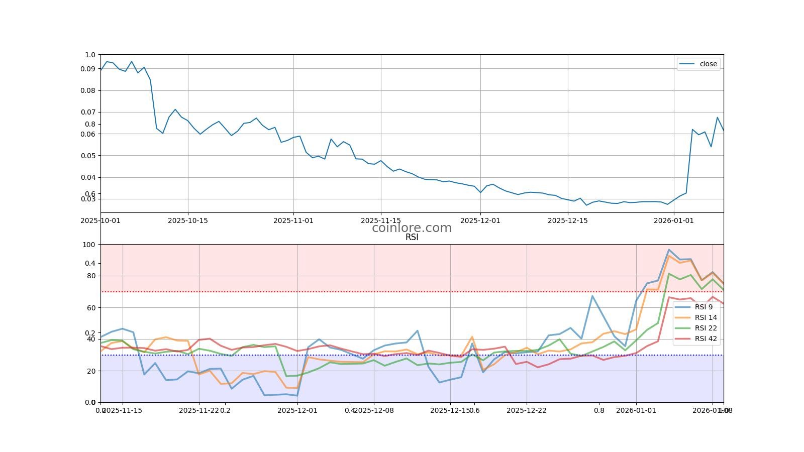 Ponke RSI indicator