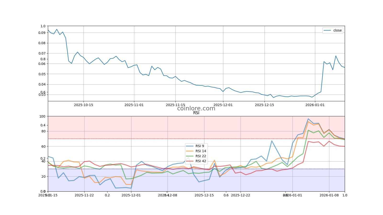 Ponke RSI indicator