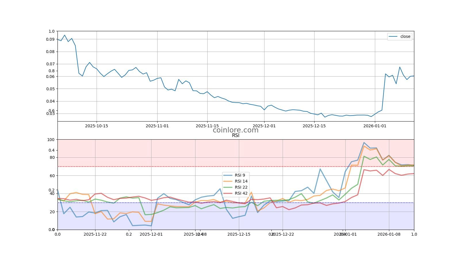 Ponke RSI indicator