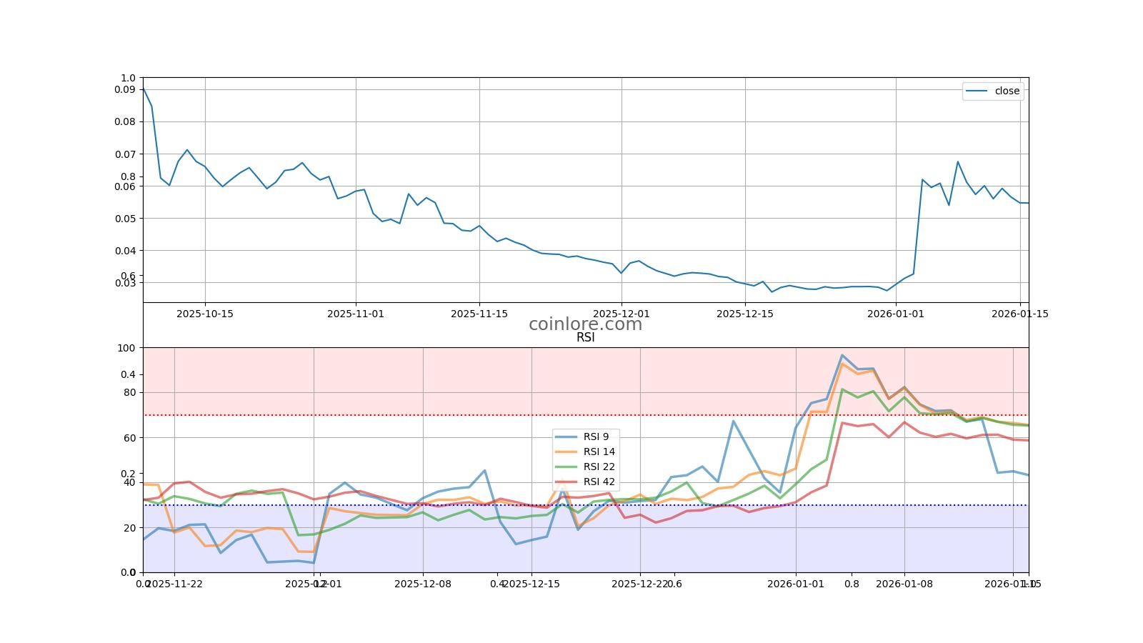 Ponke RSI indicator