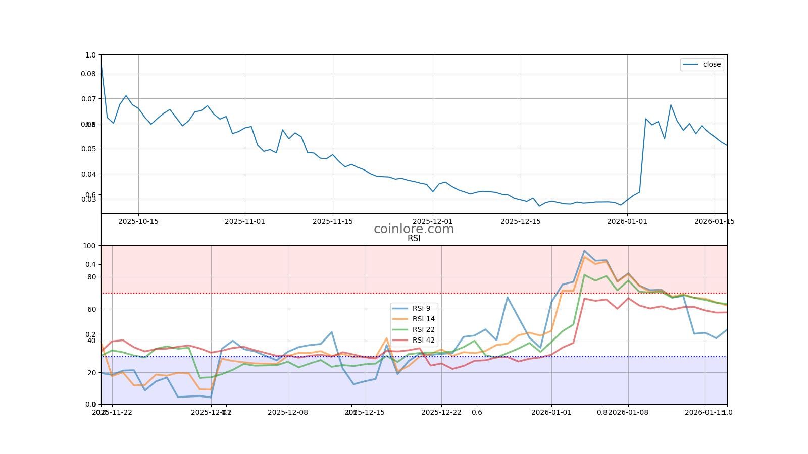 Ponke RSI indicator