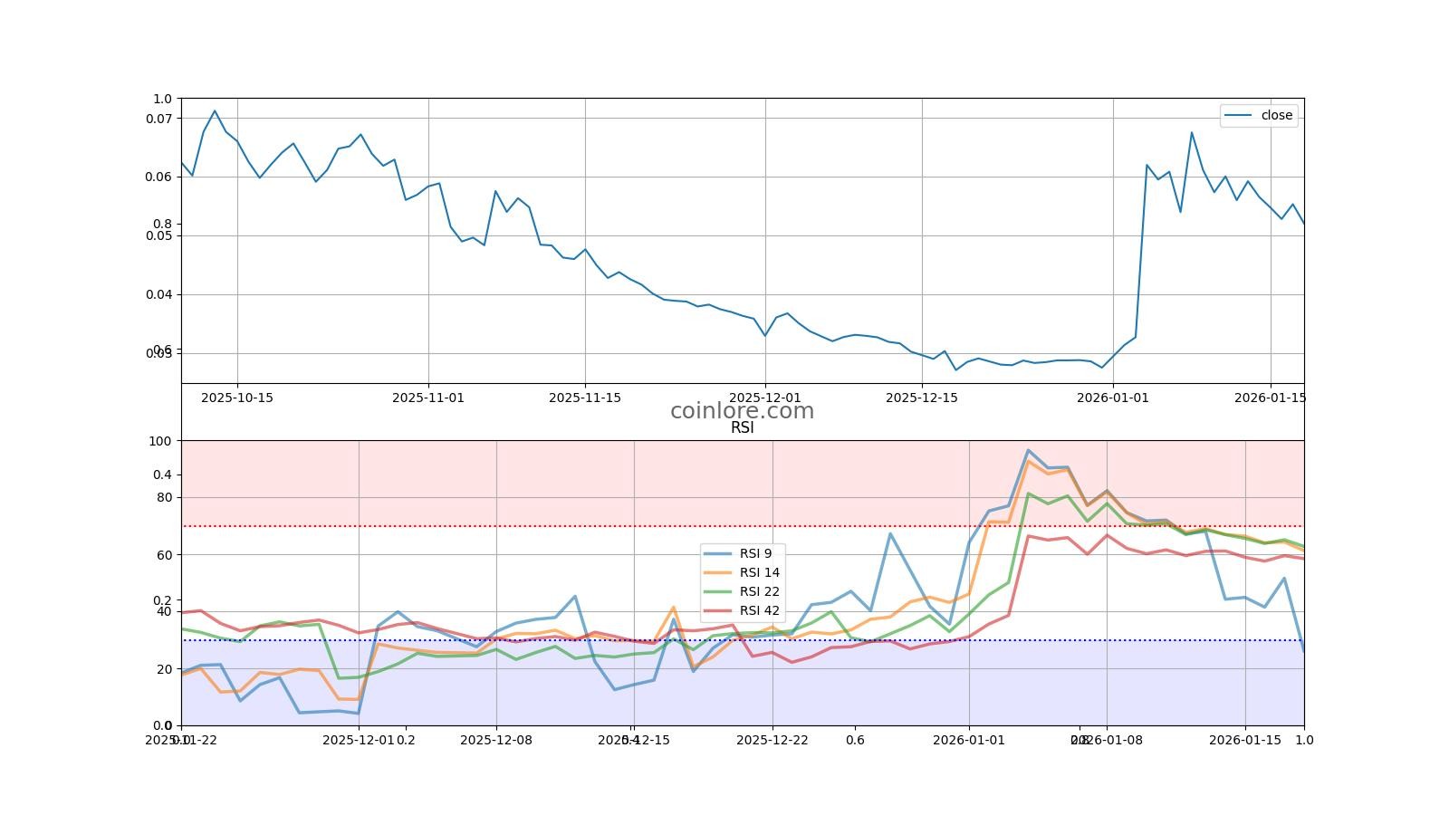 Ponke RSI indicator