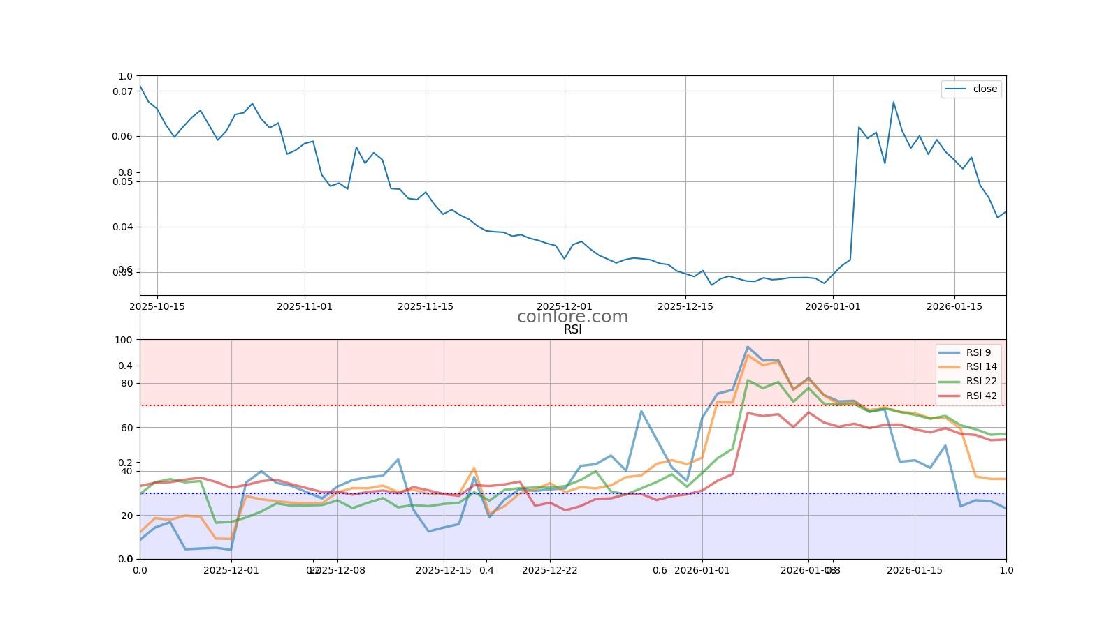 Ponke RSI indicator