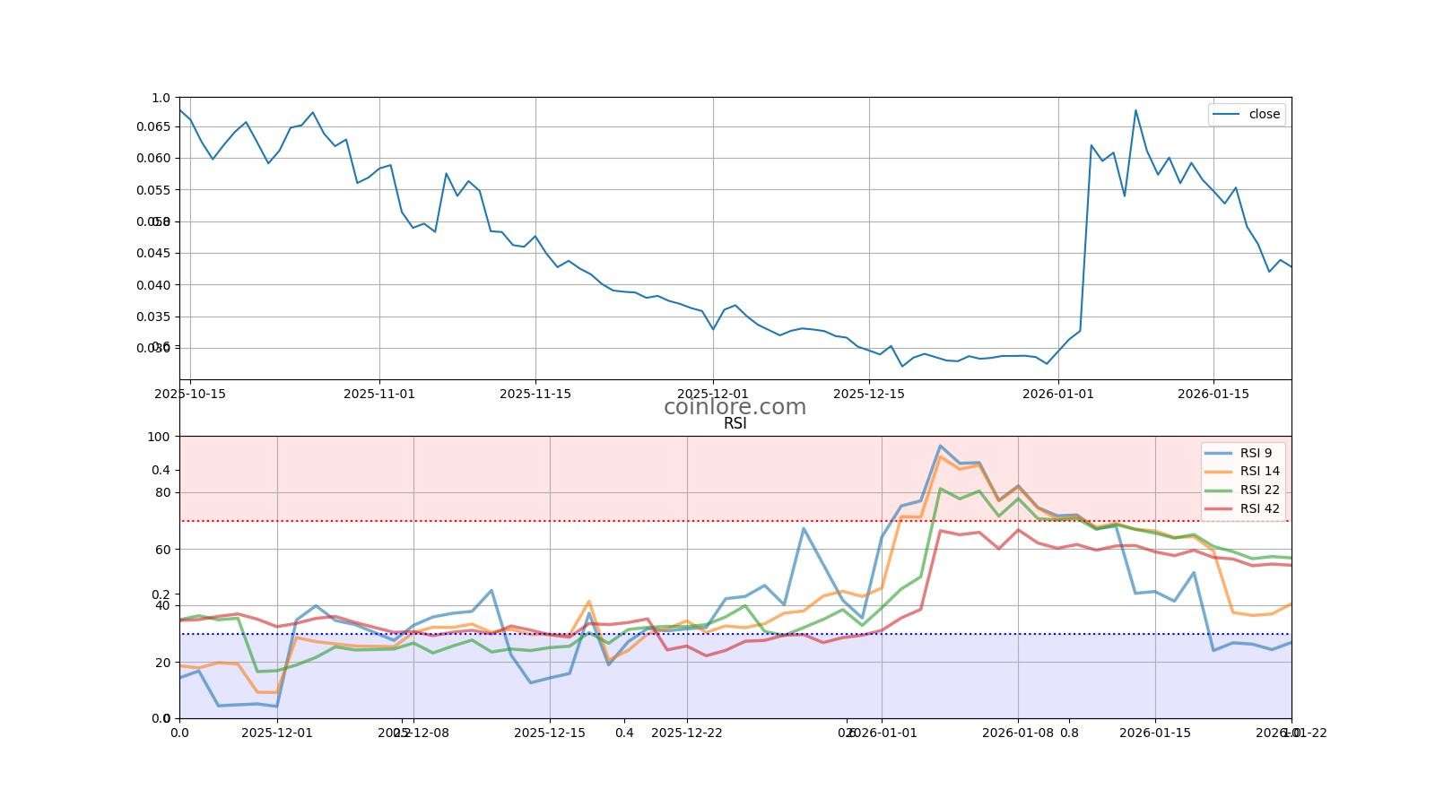 Ponke RSI indicator