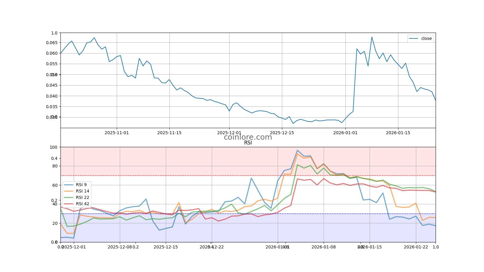 Ponke RSI indicator