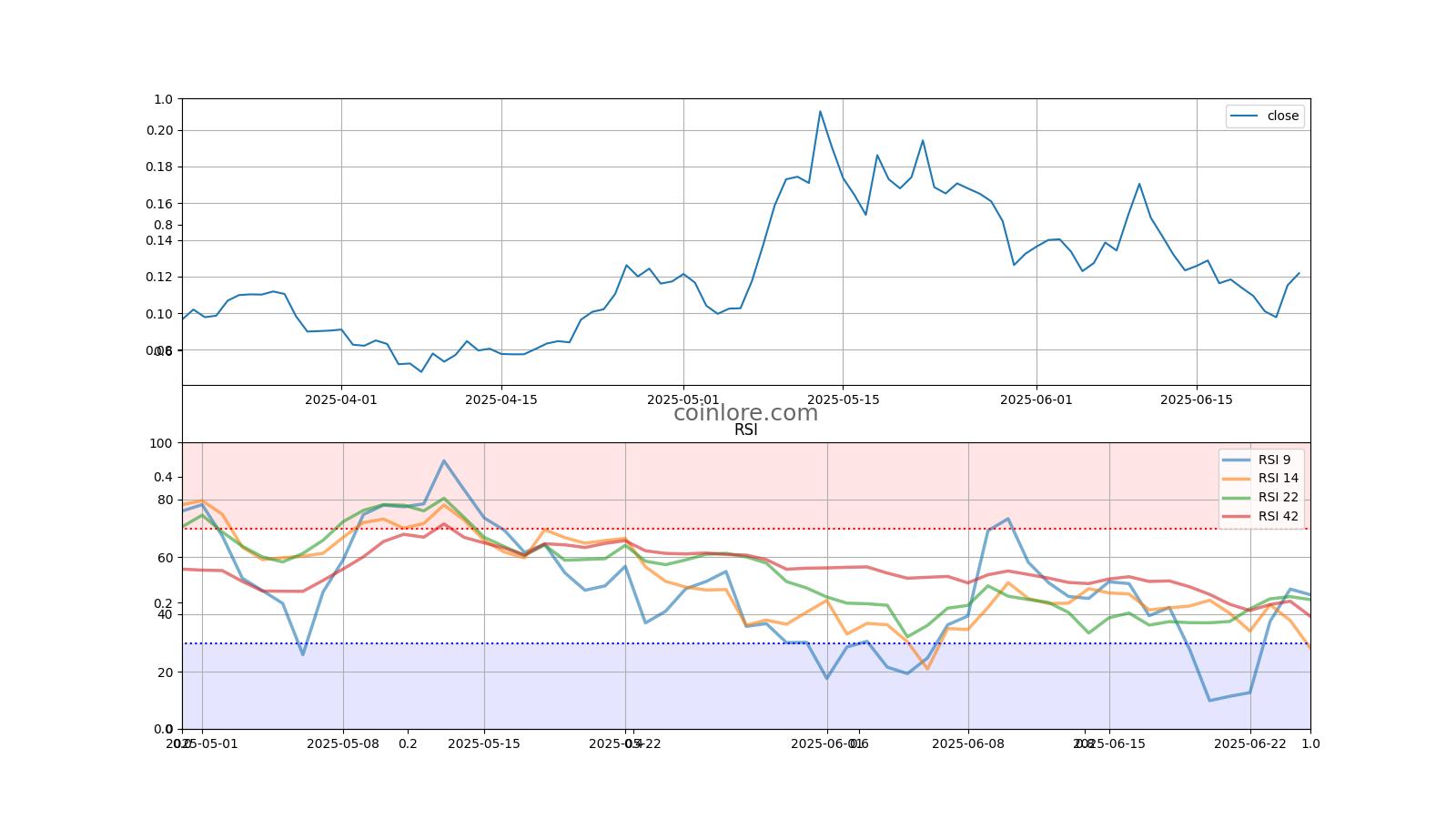 Ponke RSI indicator