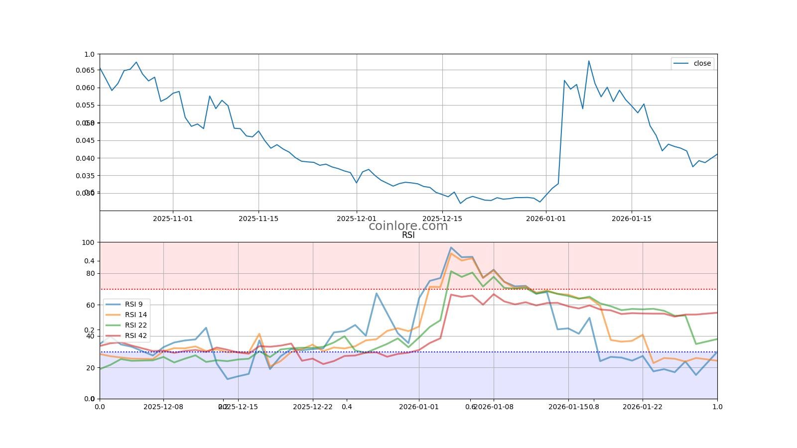 Ponke RSI indicator