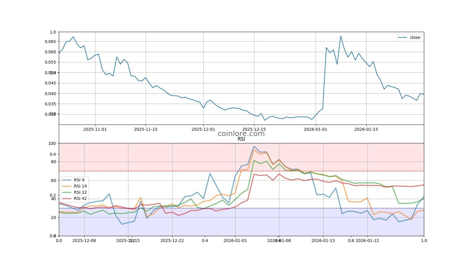 Ponke RSI indicator
