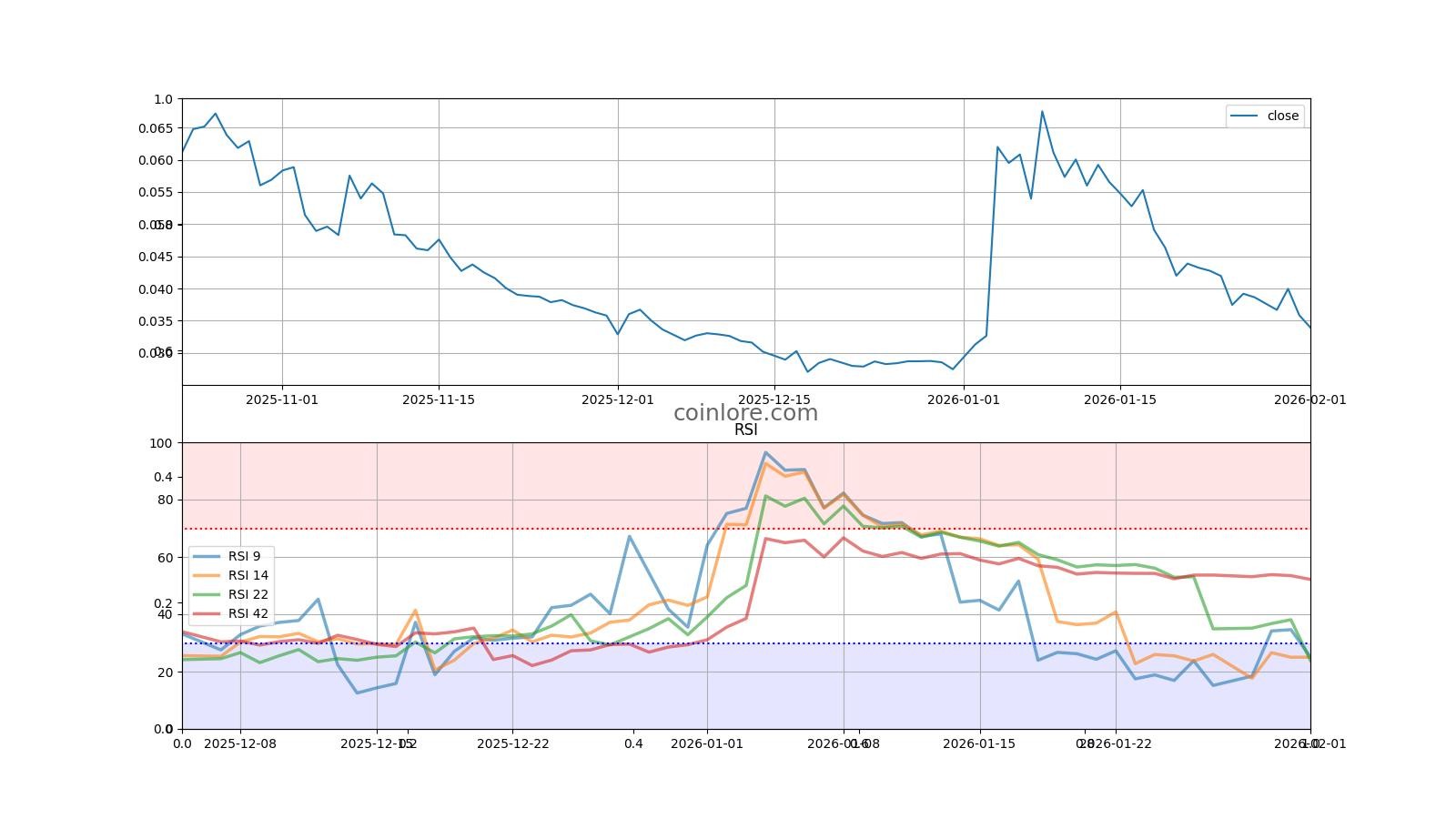 Ponke RSI indicator