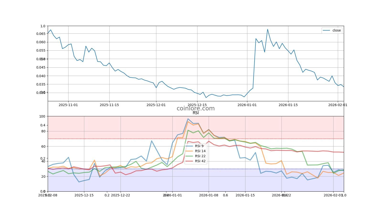 Ponke RSI indicator