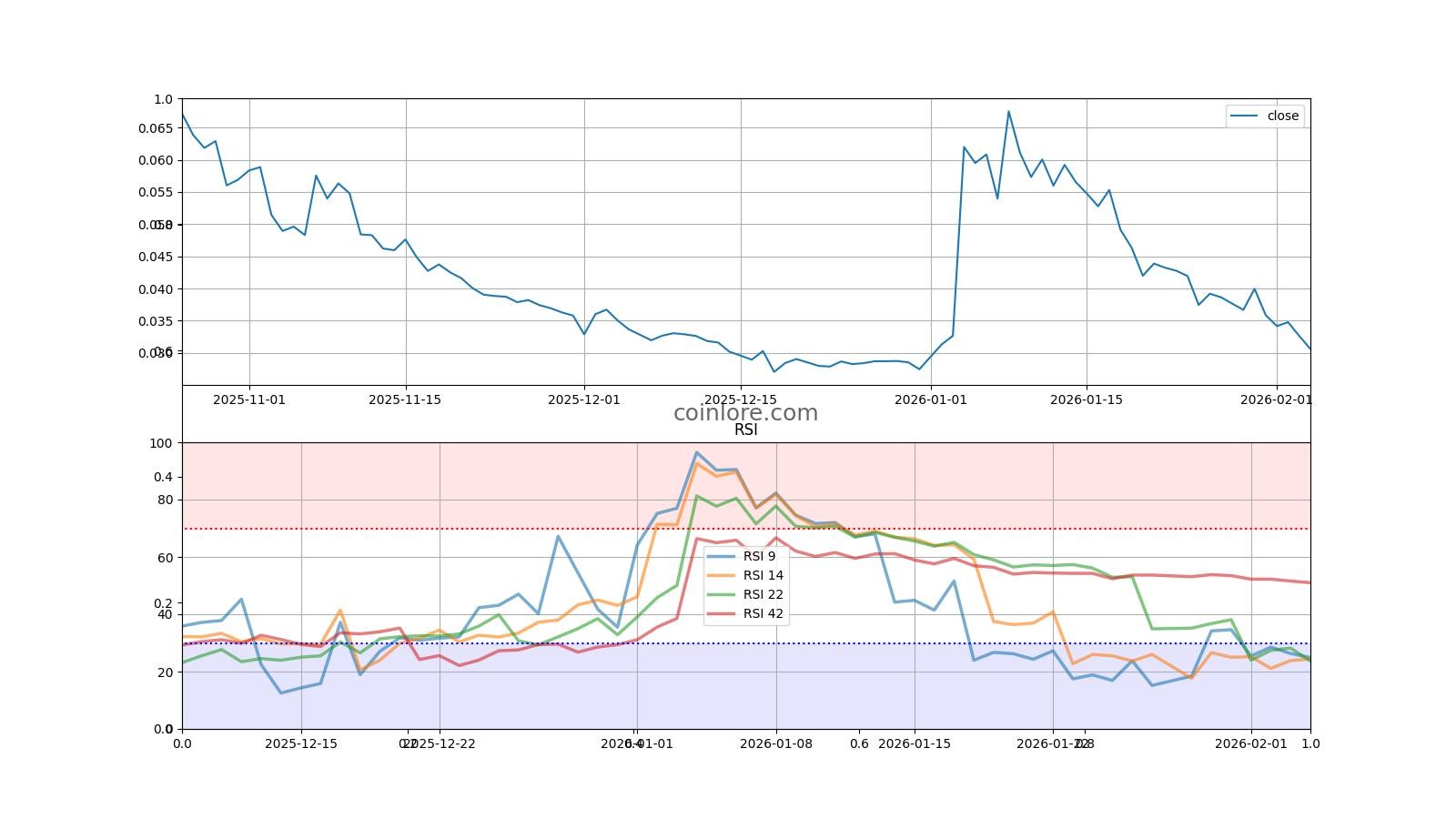 Ponke RSI indicator