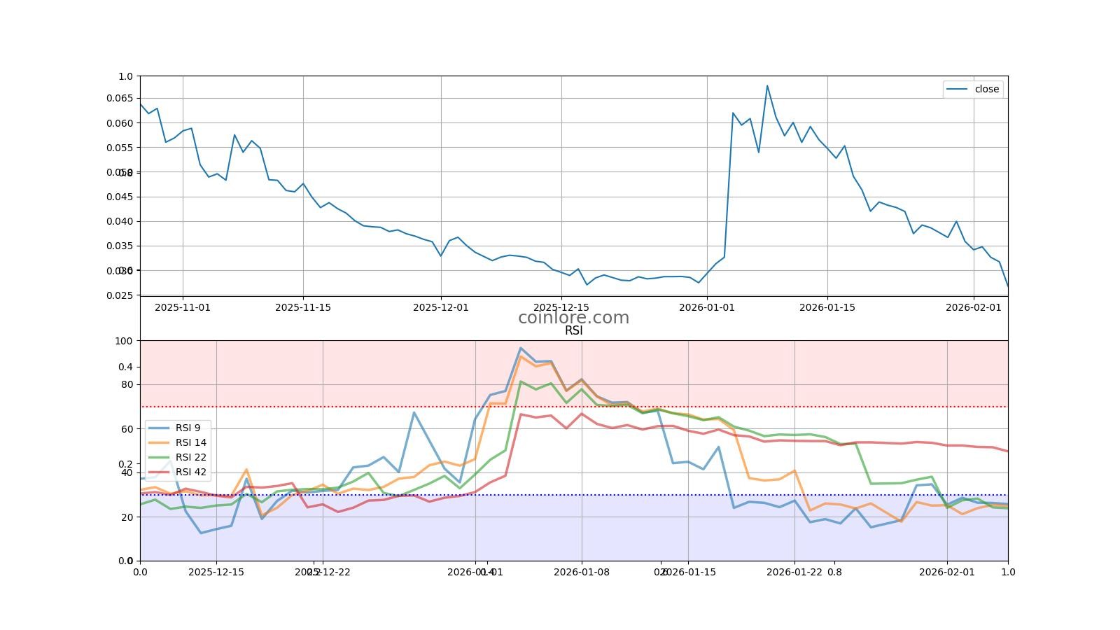 Ponke RSI indicator