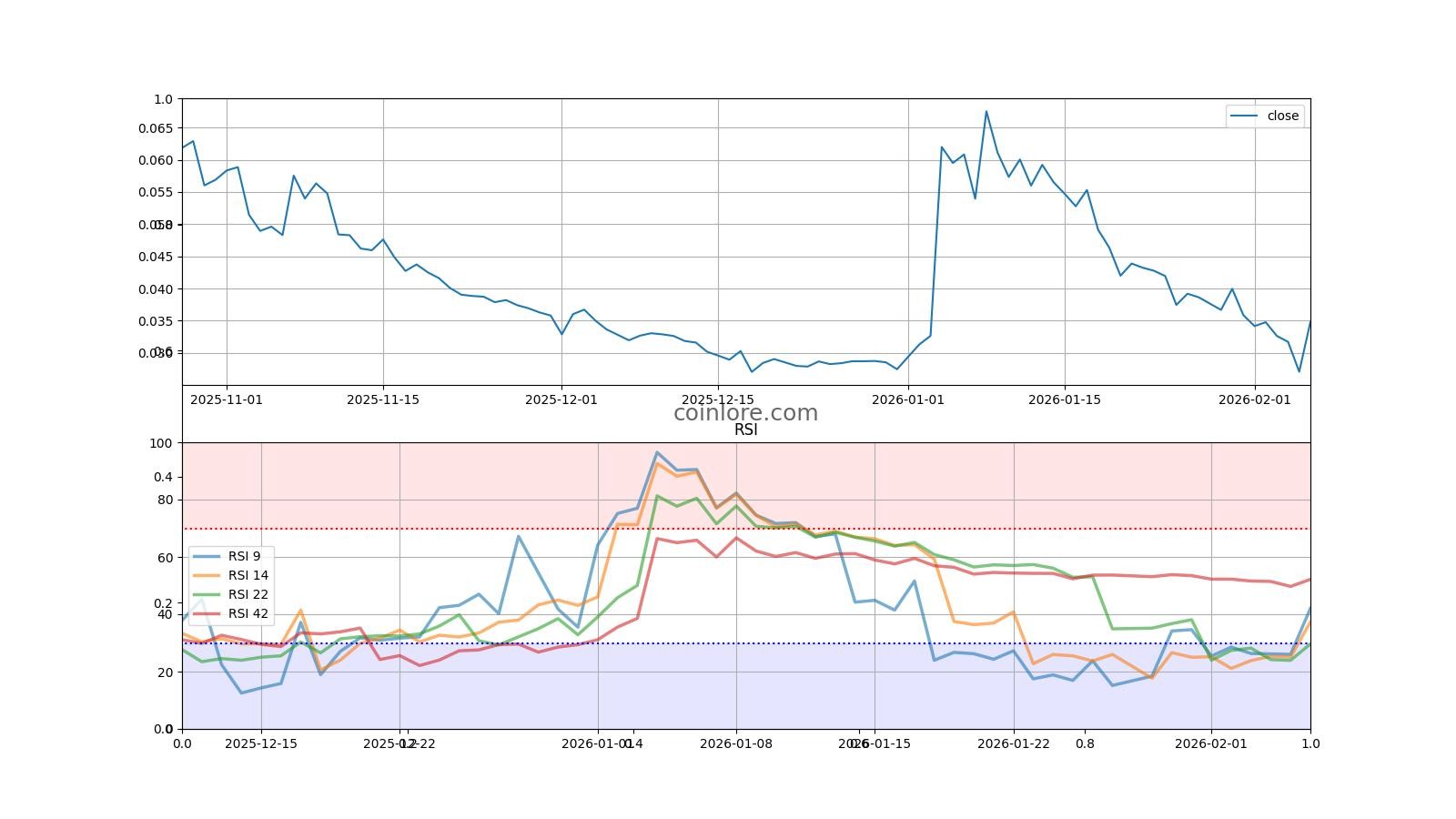 Ponke RSI indicator
