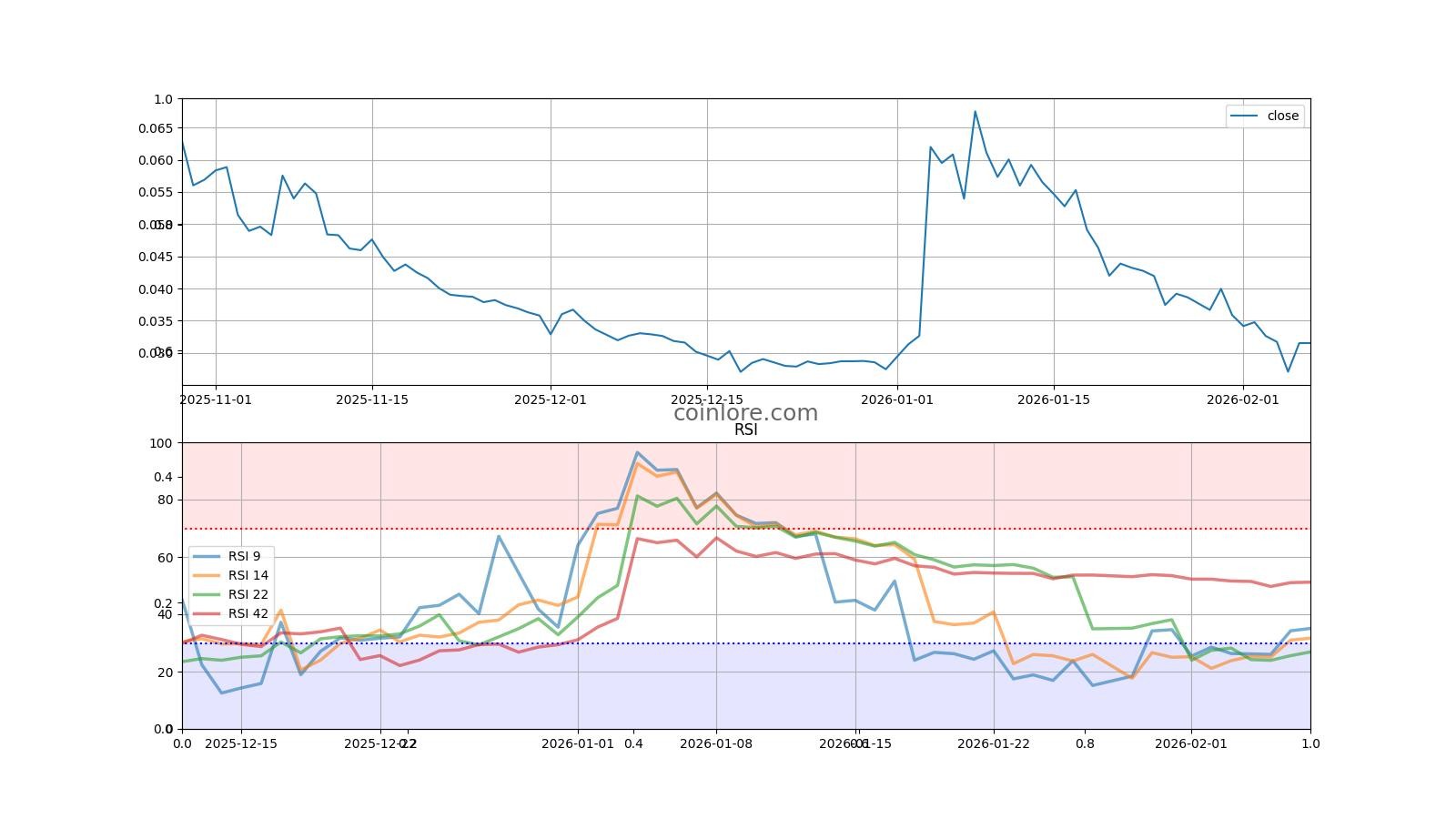 Ponke RSI indicator