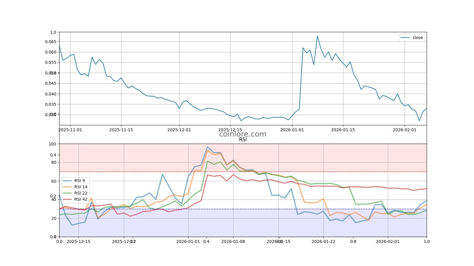 Ponke RSI indicator