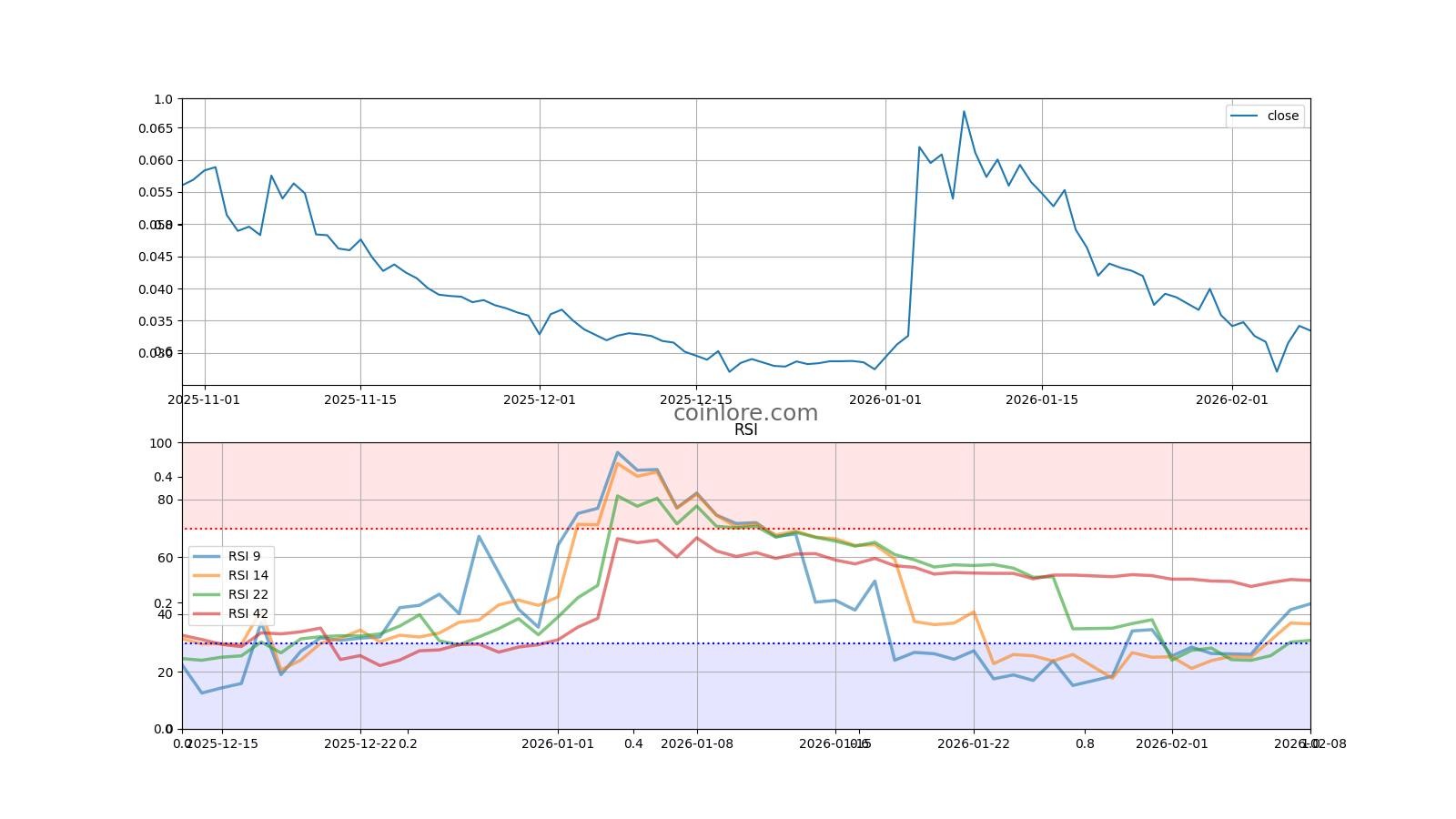 Ponke RSI indicator