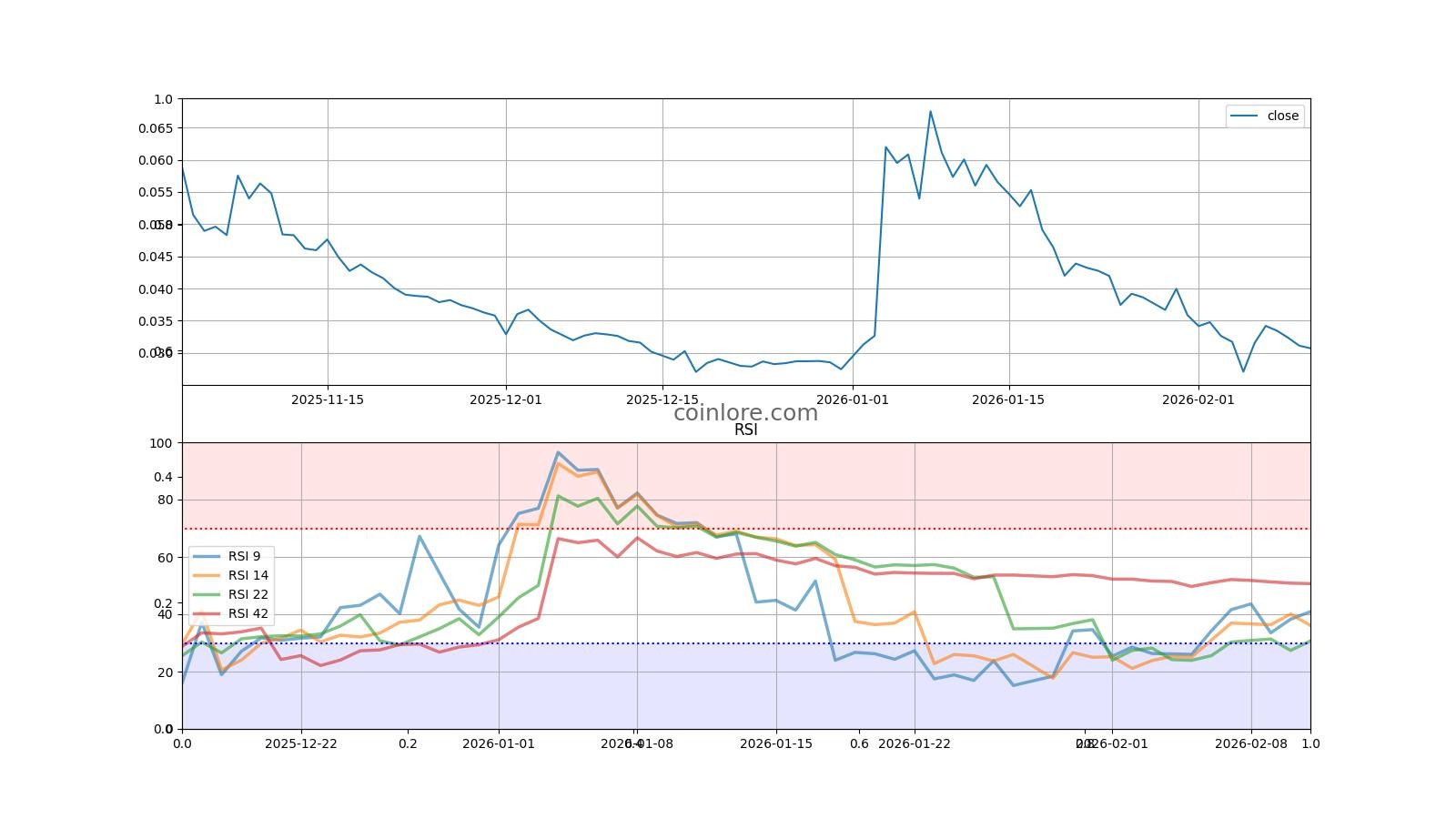 Ponke RSI indicator