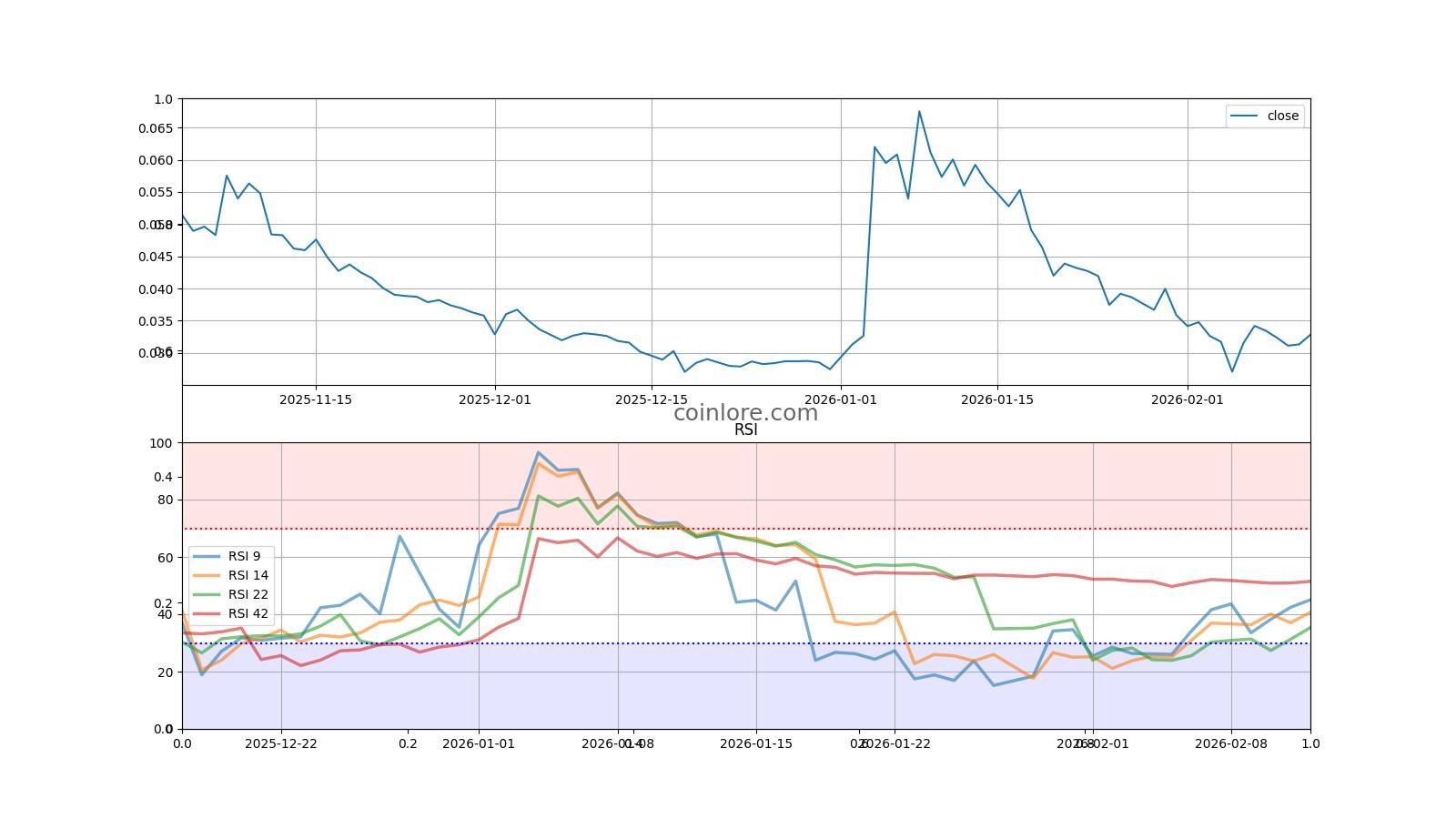 Ponke RSI indicator