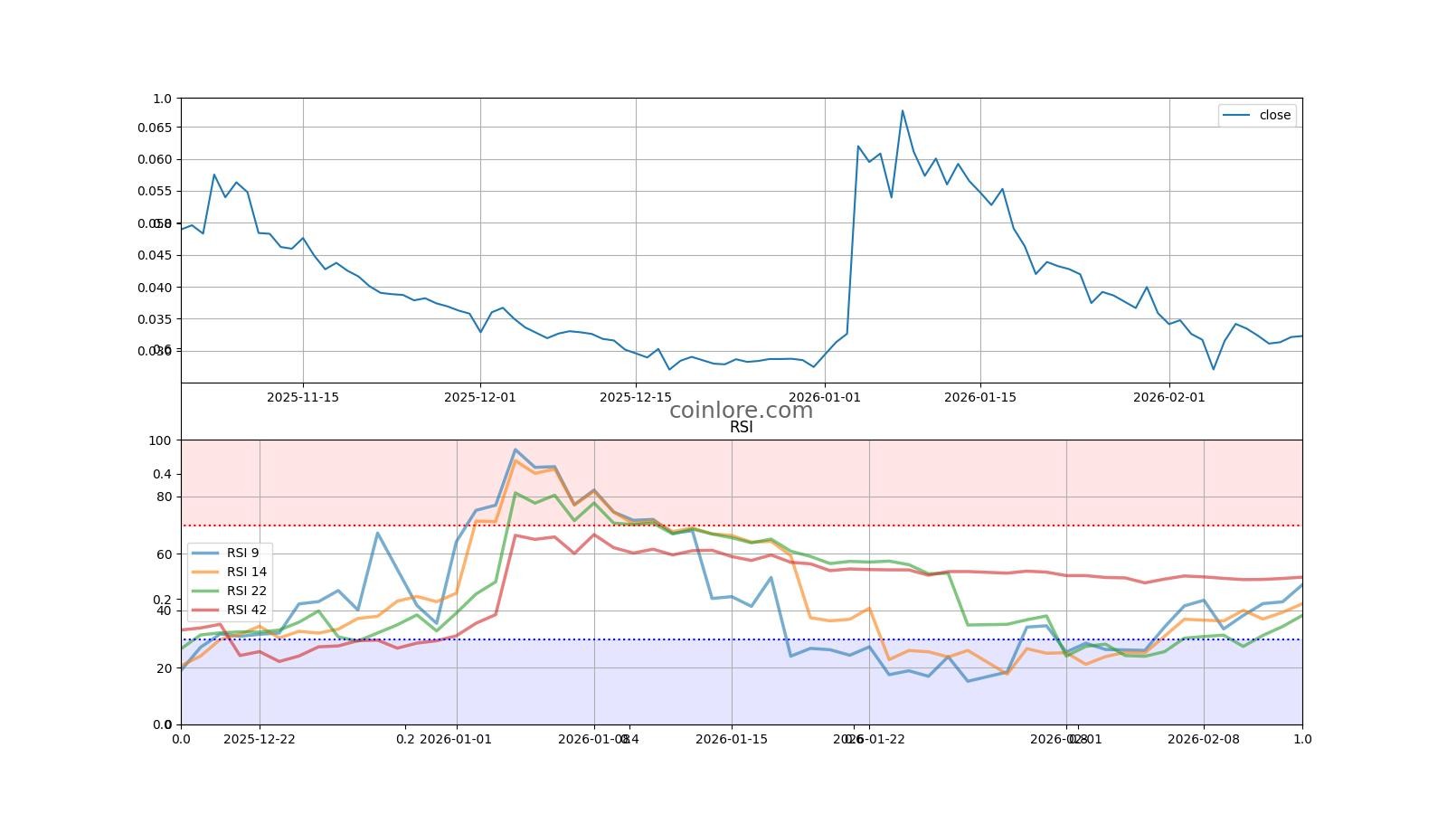 Ponke RSI indicator