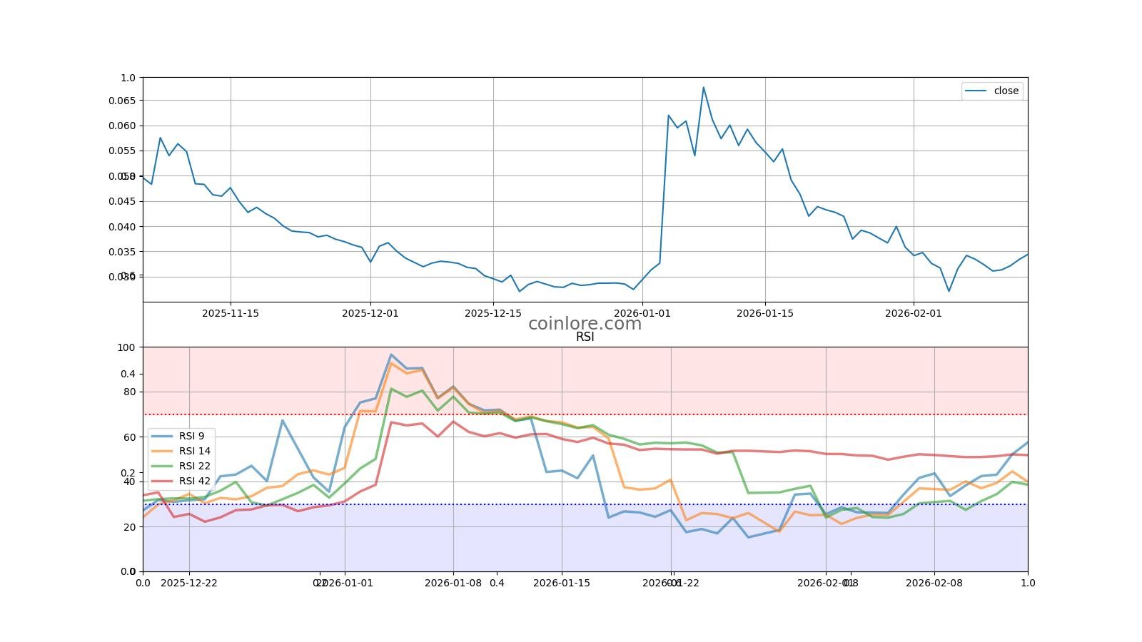 Ponke RSI indicator