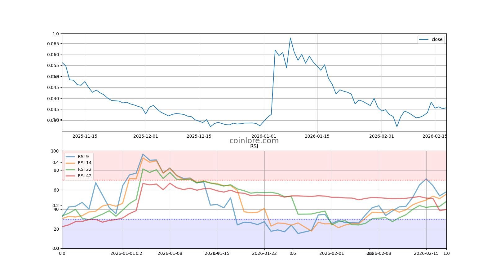 Ponke RSI indicator