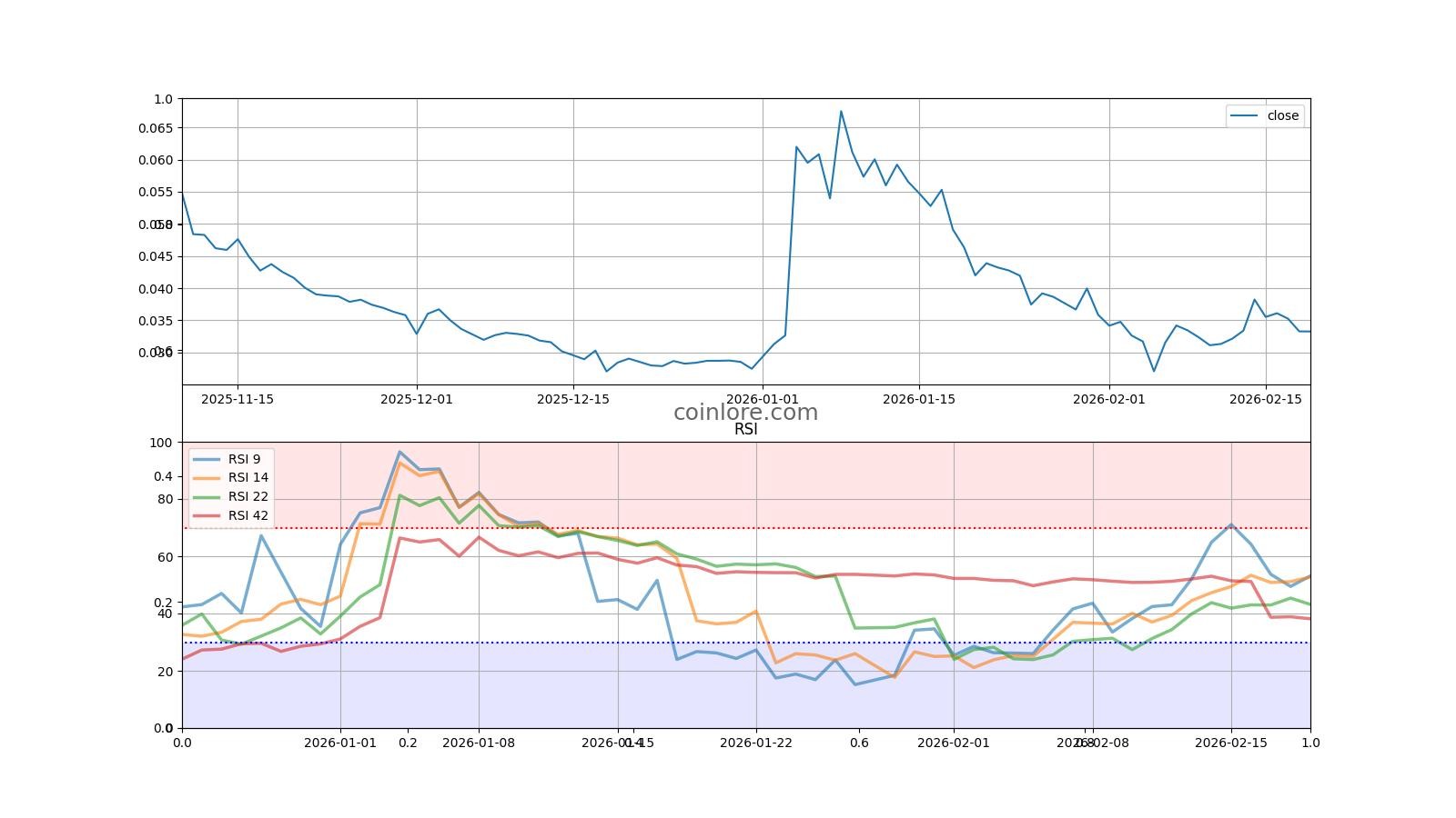 Ponke RSI indicator