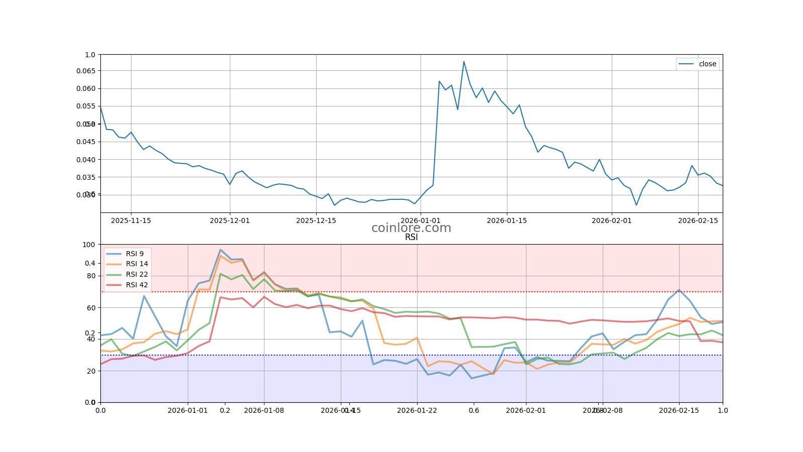 Ponke RSI indicator