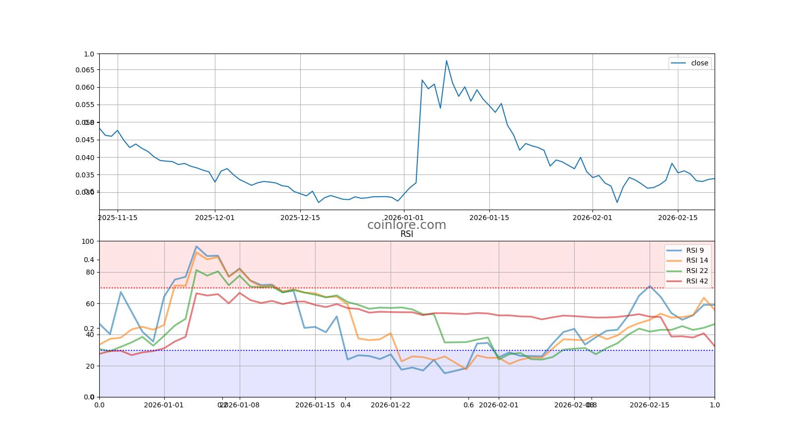 Ponke RSI indicator