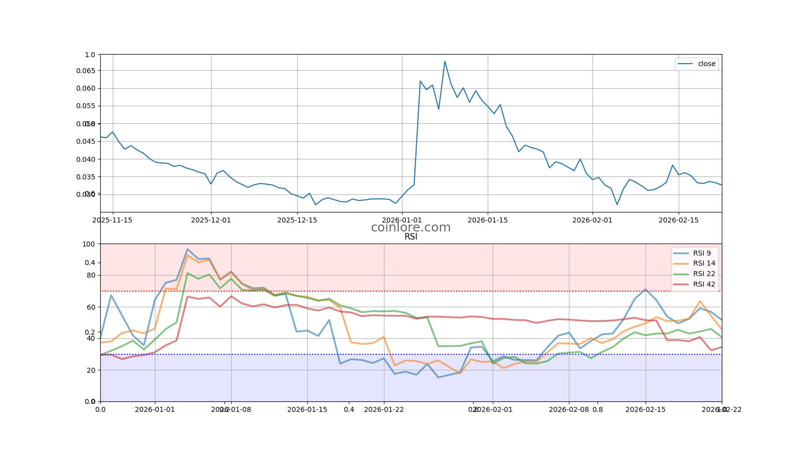 Ponke RSI indicator
