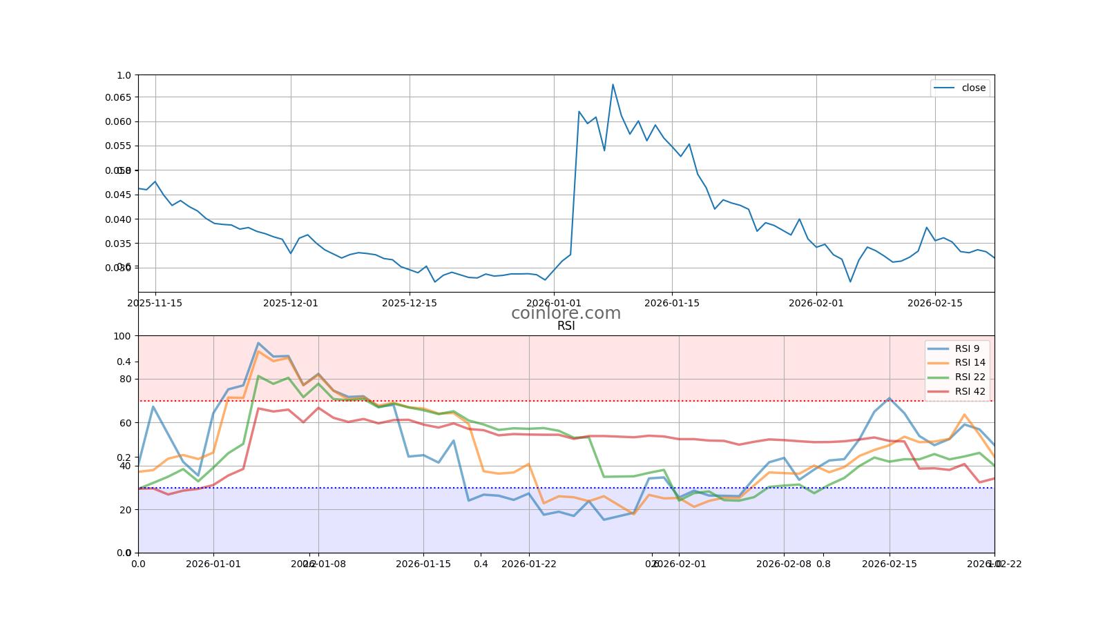 Ponke RSI indicator