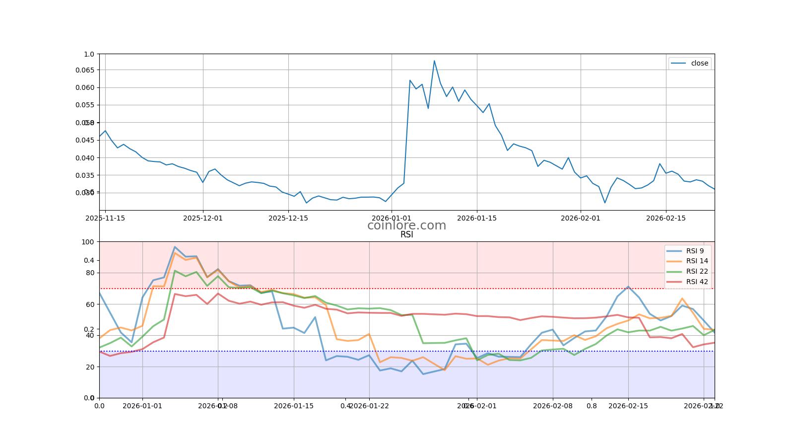 Ponke RSI indicator