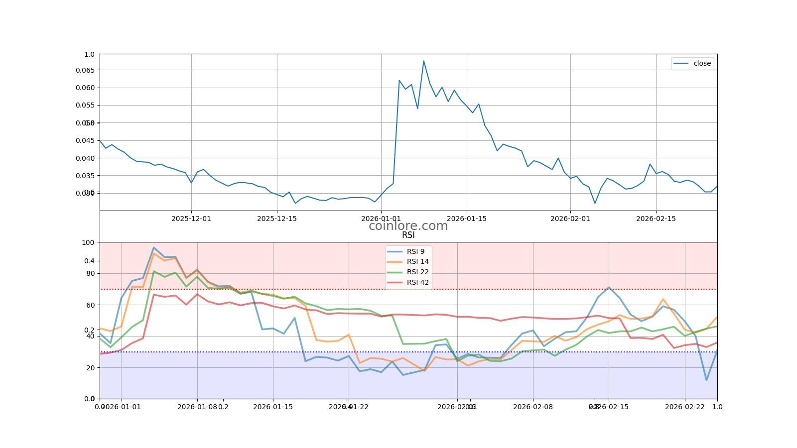 Ponke RSI indicator
