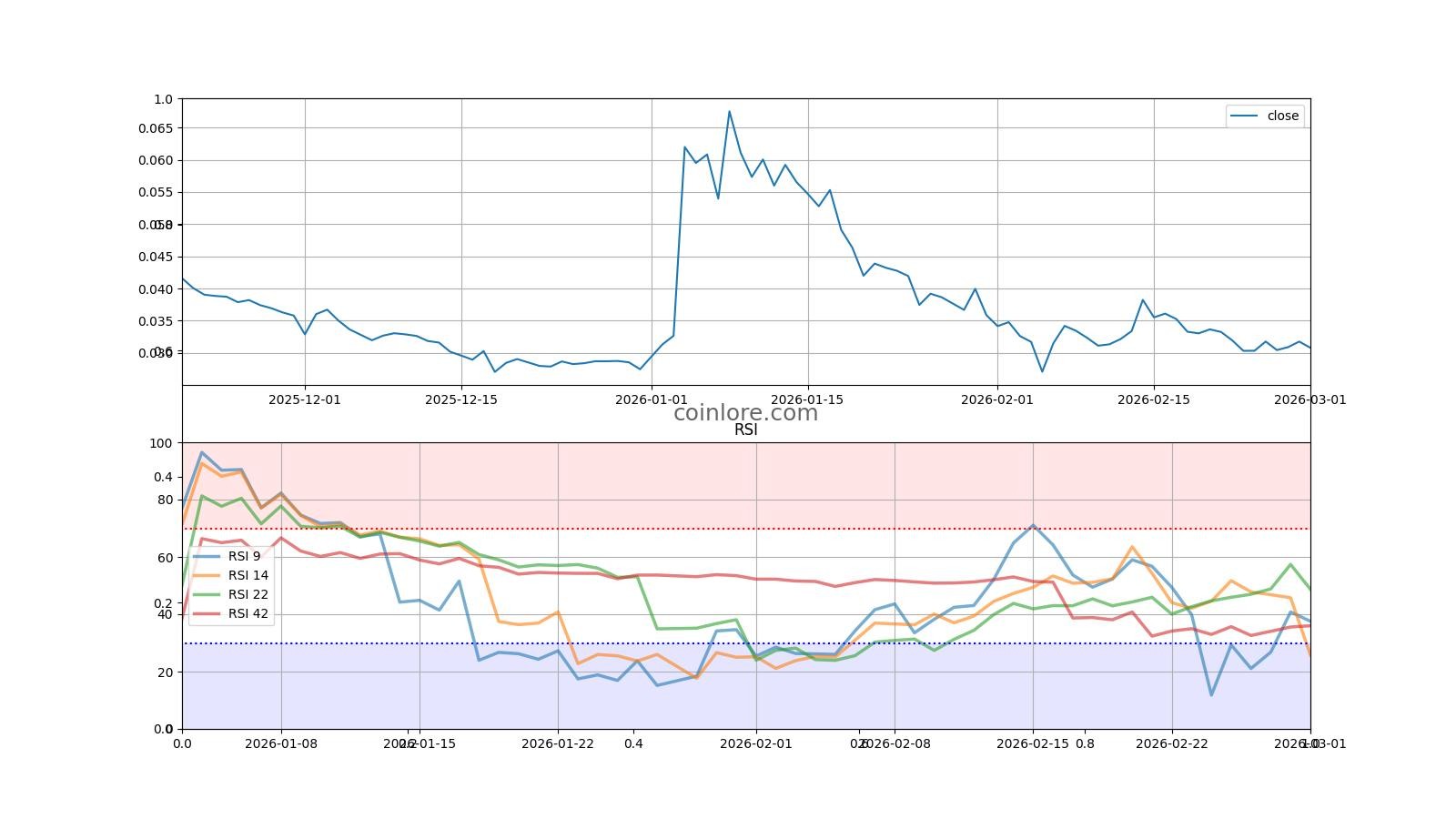 Ponke RSI indicator
