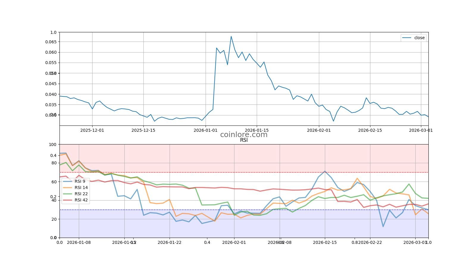 Ponke RSI indicator