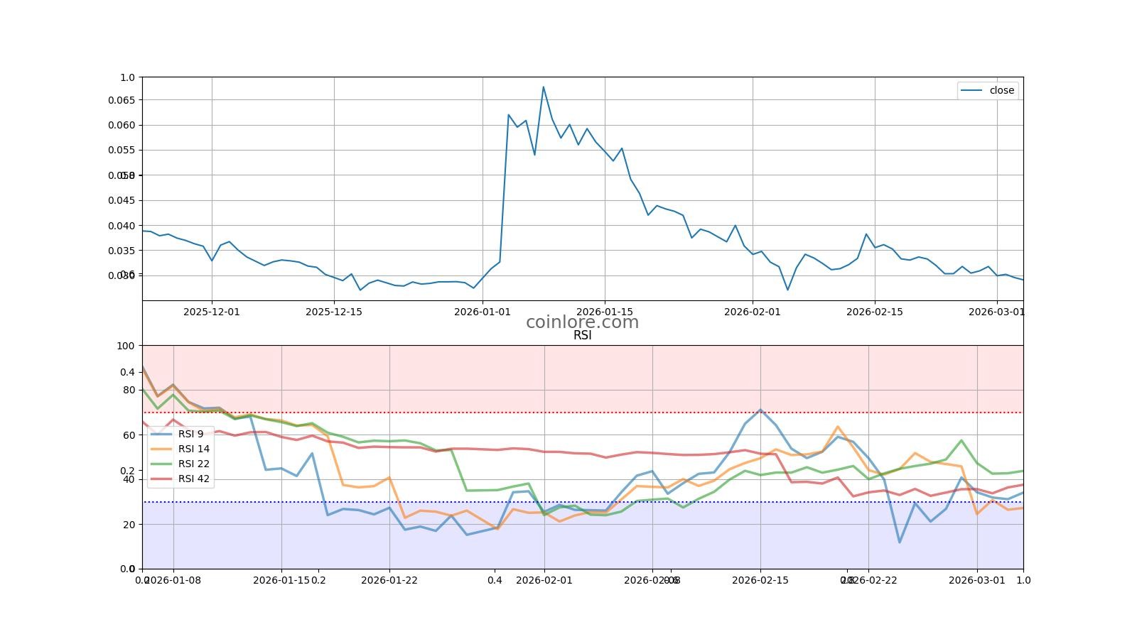 Ponke RSI indicator