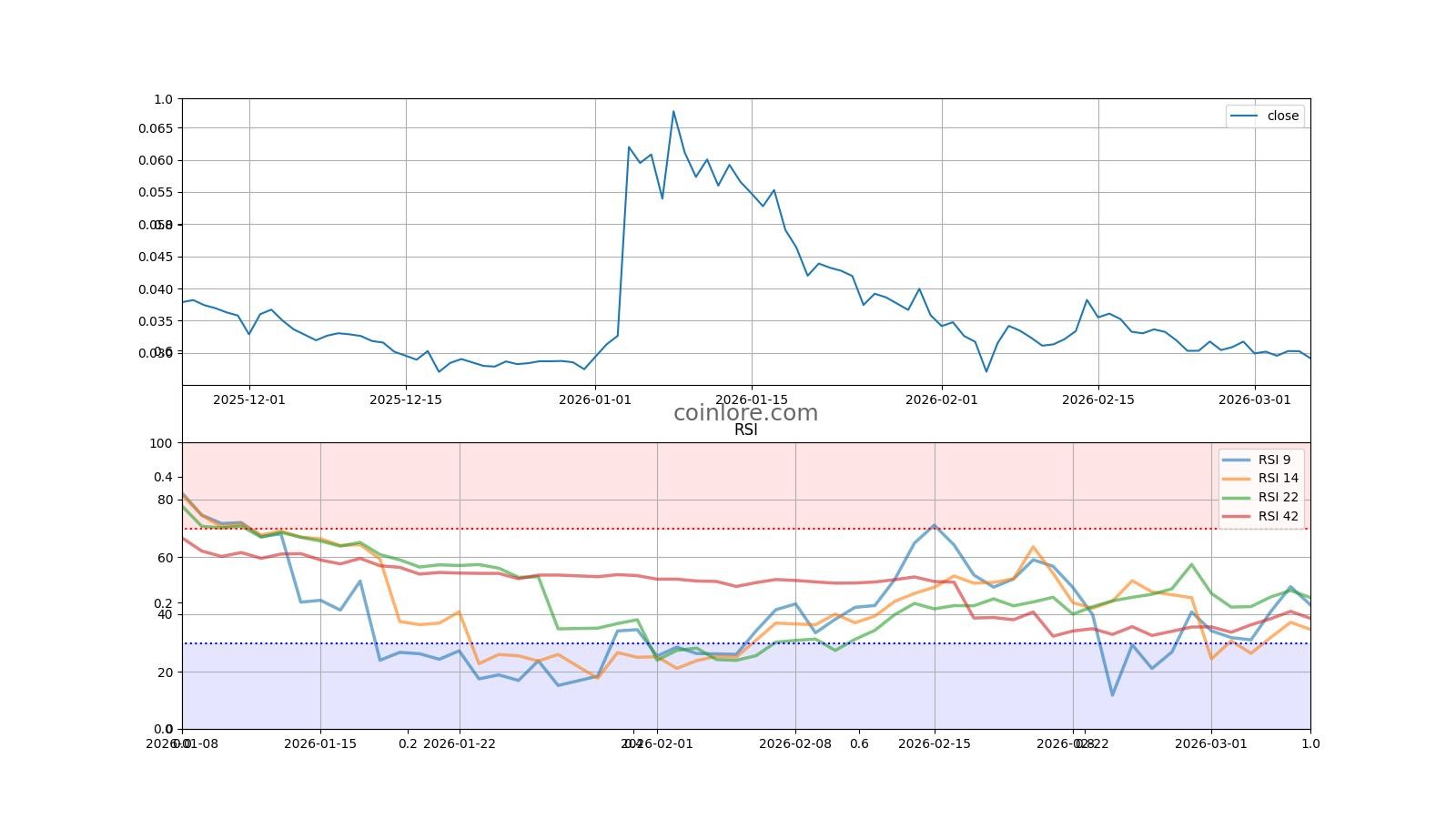 Ponke RSI indicator