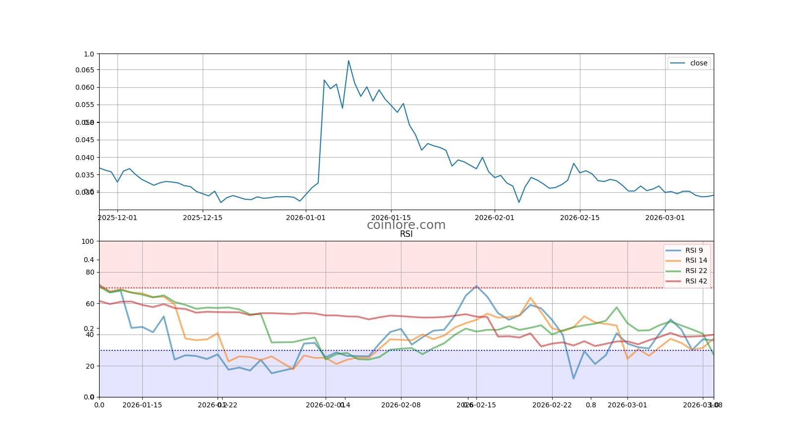 Ponke RSI indicator