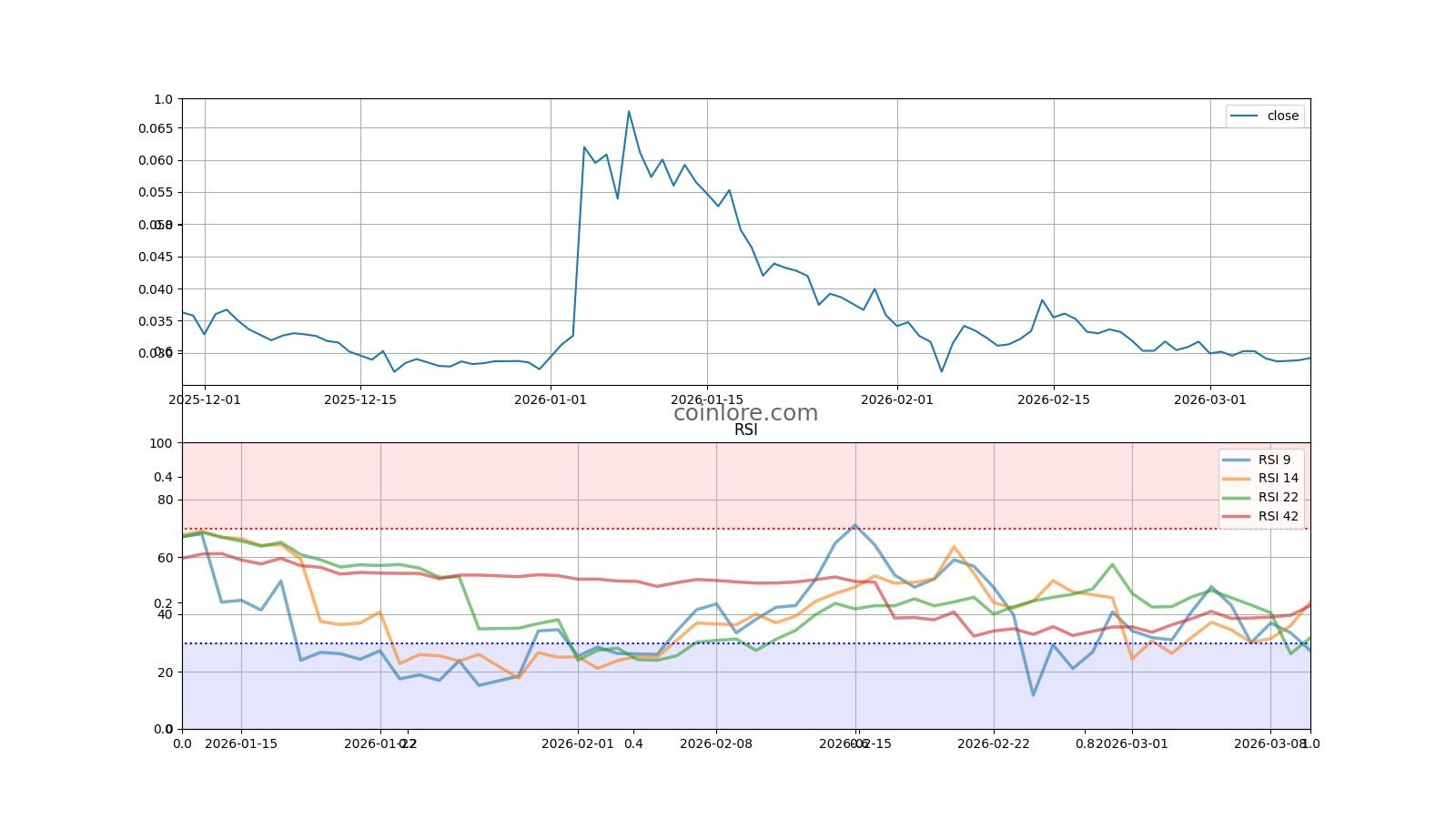 Ponke RSI indicator