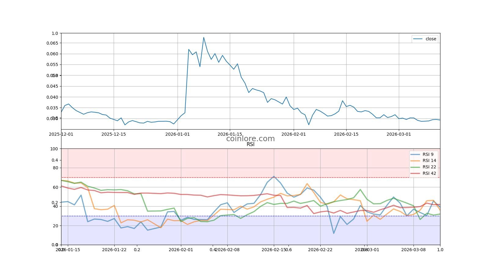 Ponke RSI indicator