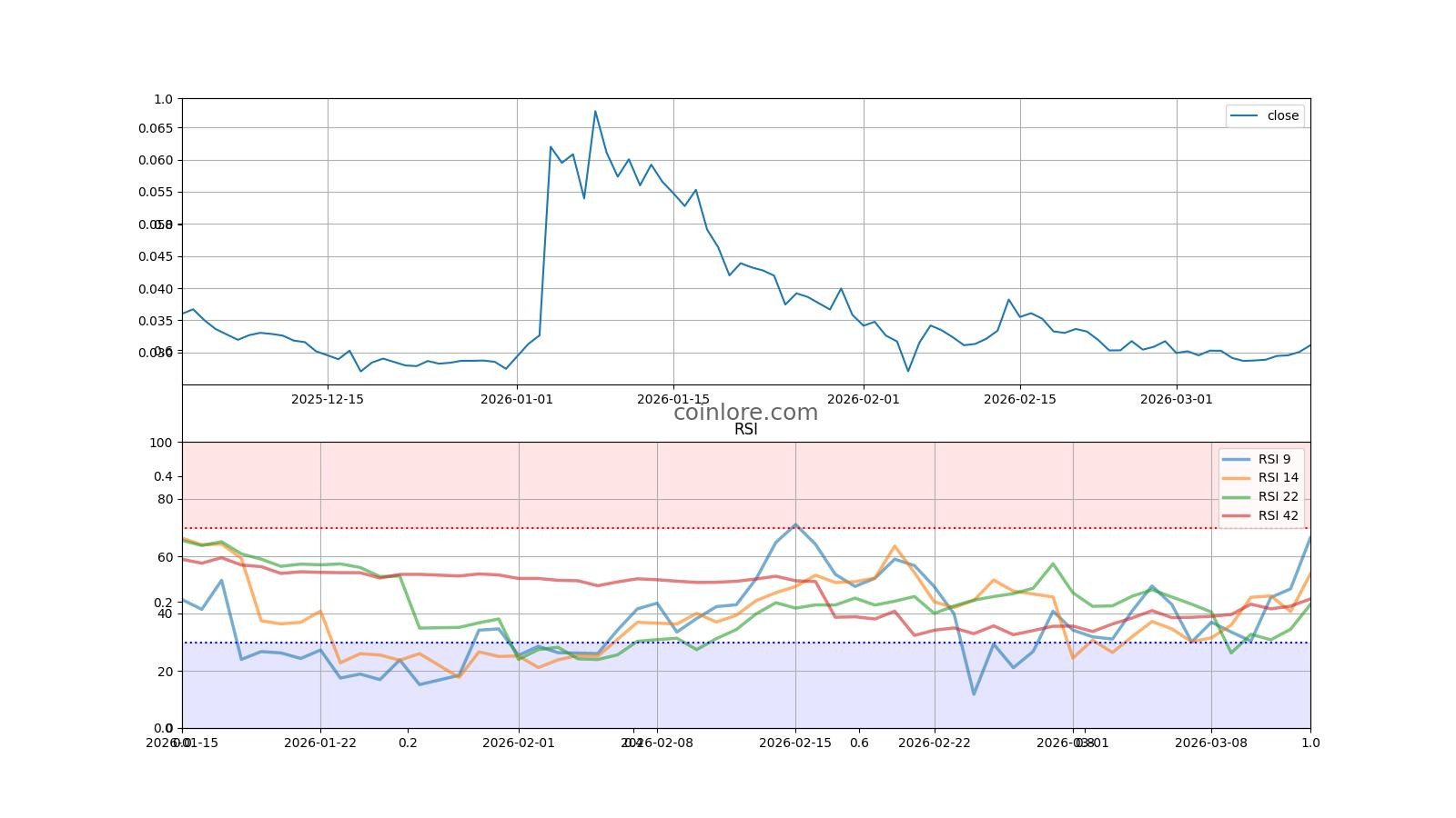 Ponke RSI indicator