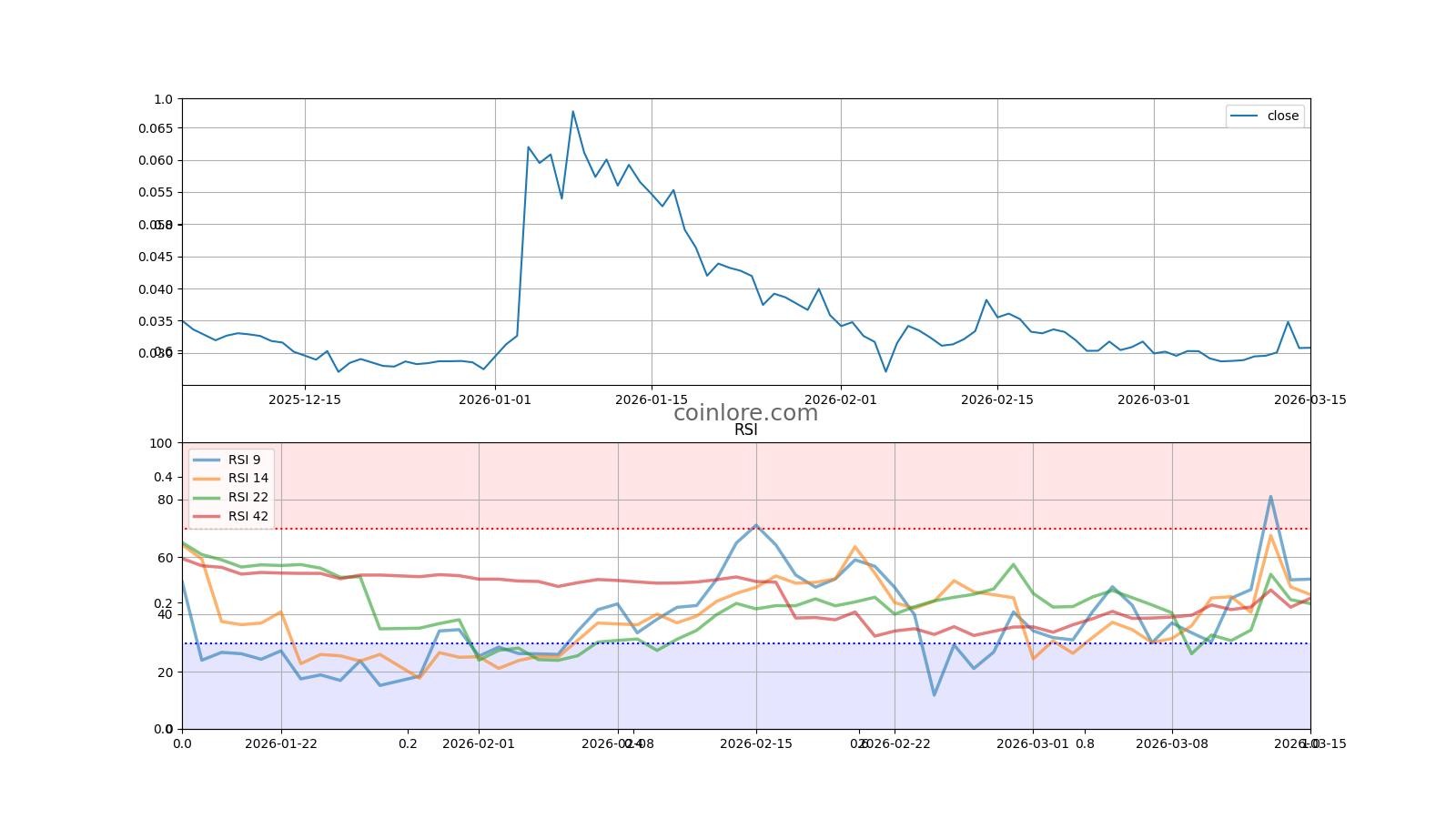 Ponke RSI indicator