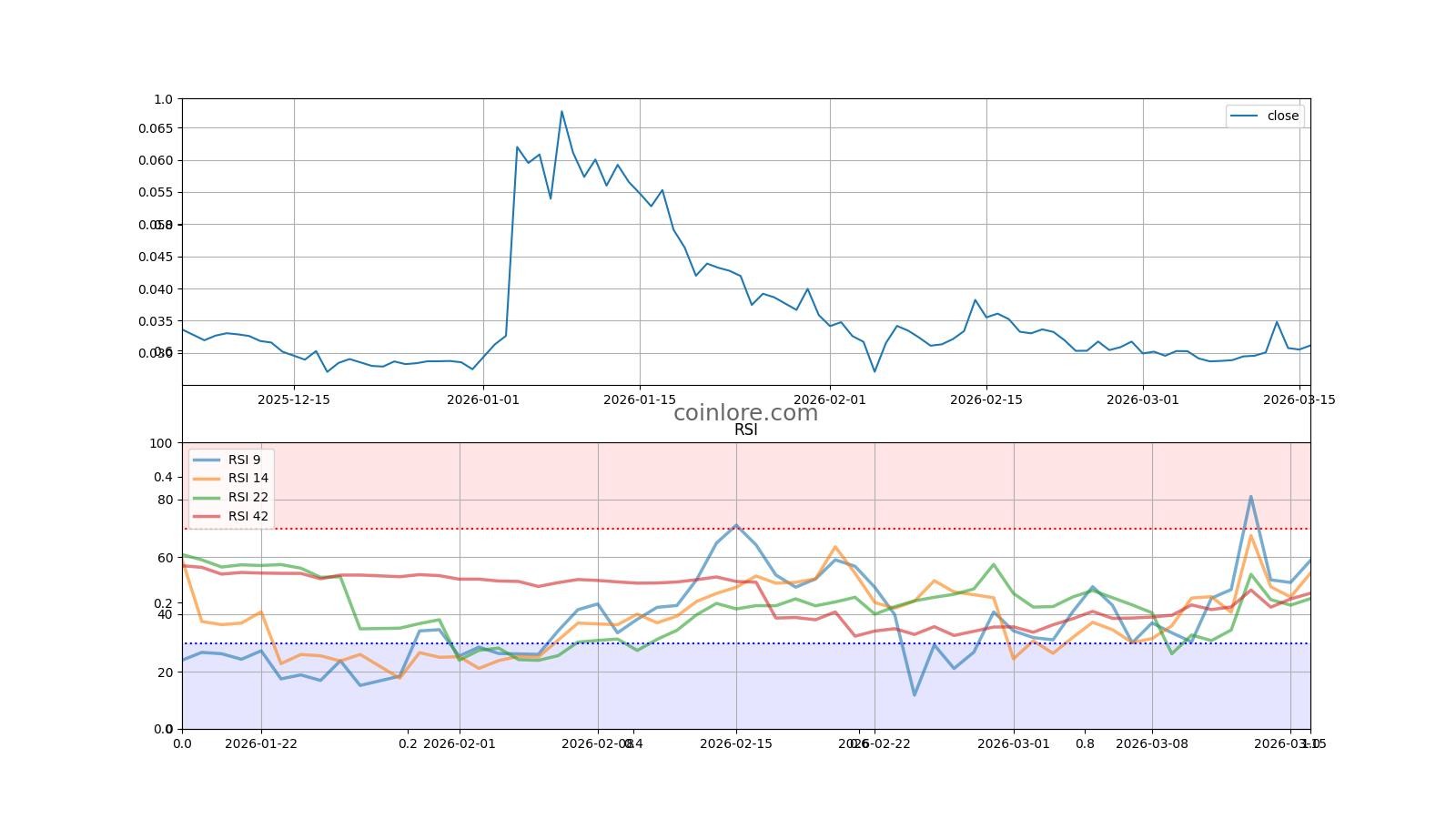 Ponke RSI indicator